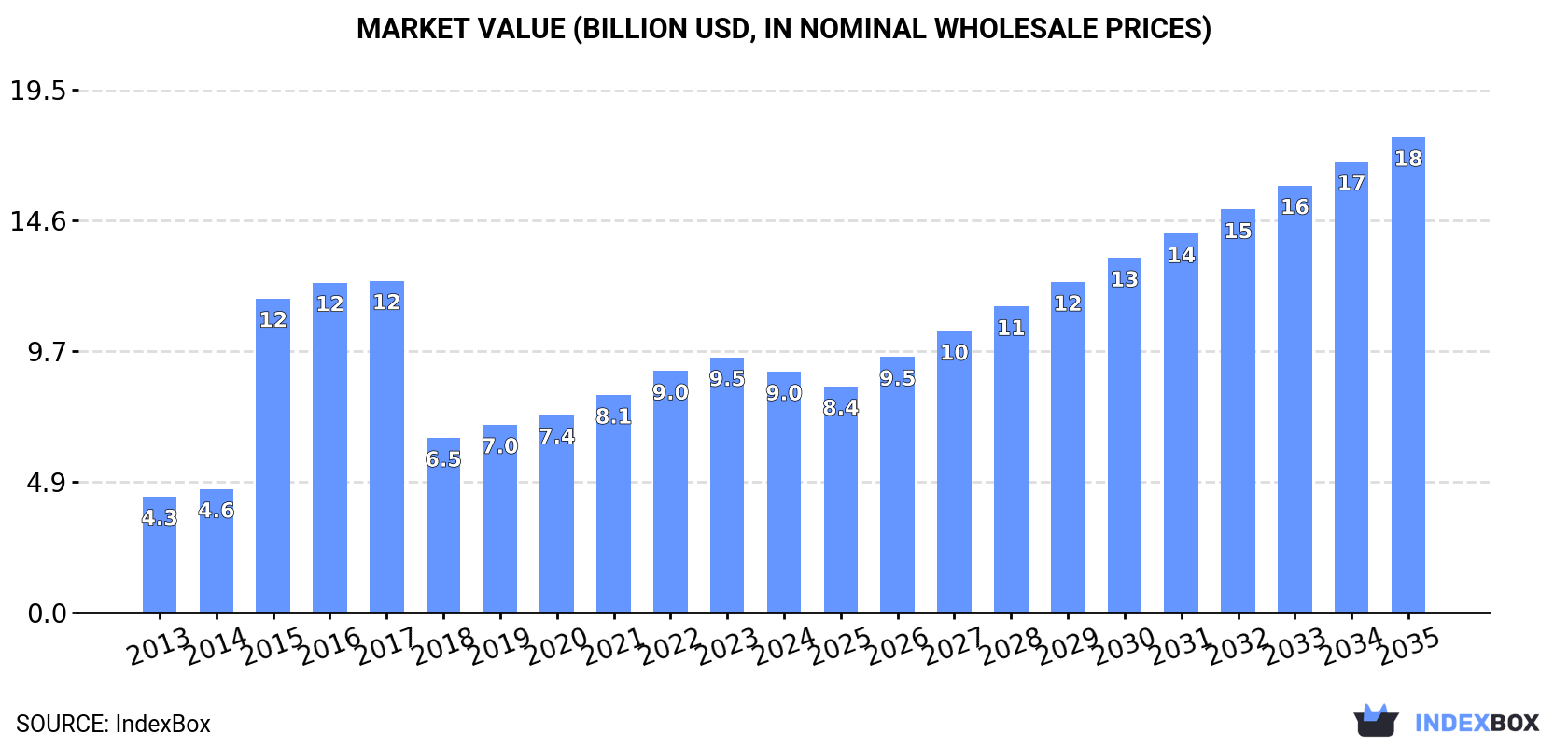 Market Value (billion USD, nominal wholesale prices)