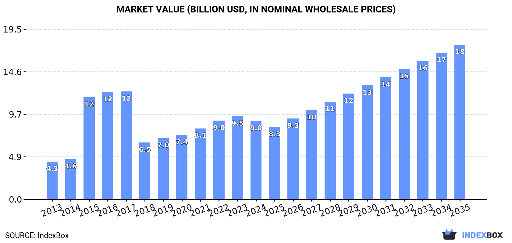 Market Value (billion USD, nominal wholesale prices)