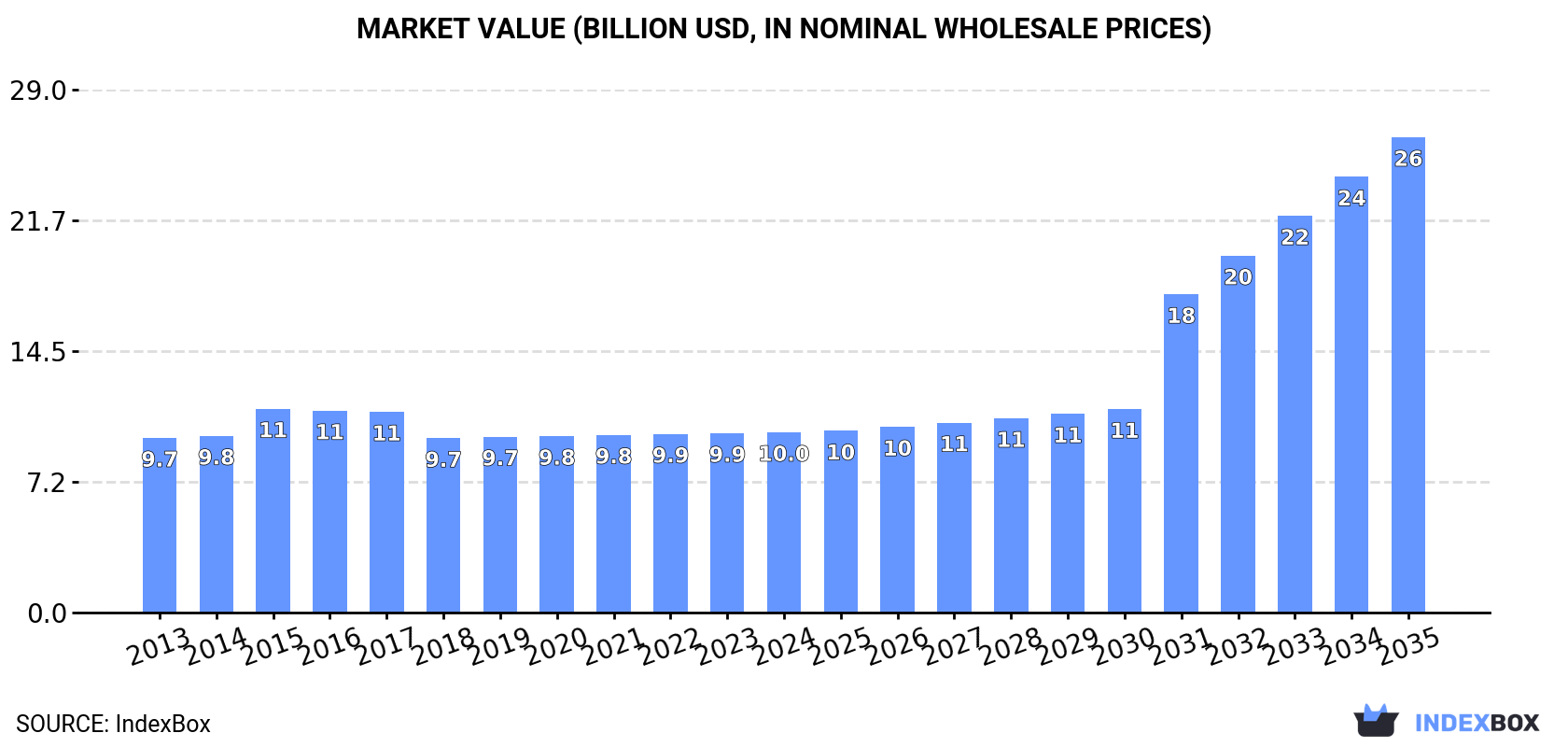 Market Value (billion USD, nominal wholesale prices)