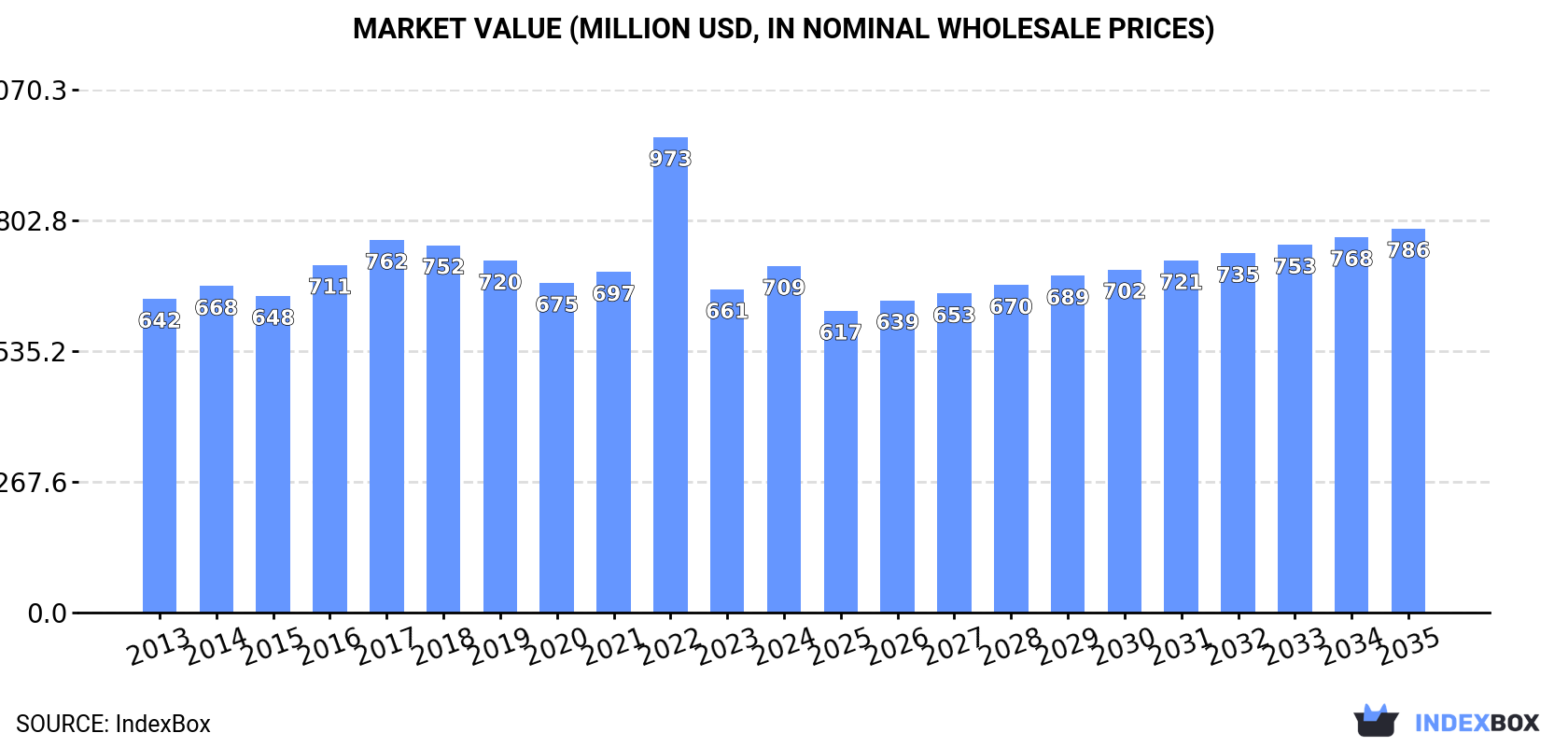 Market Value (million USD, nominal wholesale prices)