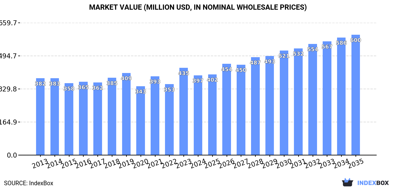 Market Value (million USD, nominal wholesale prices)