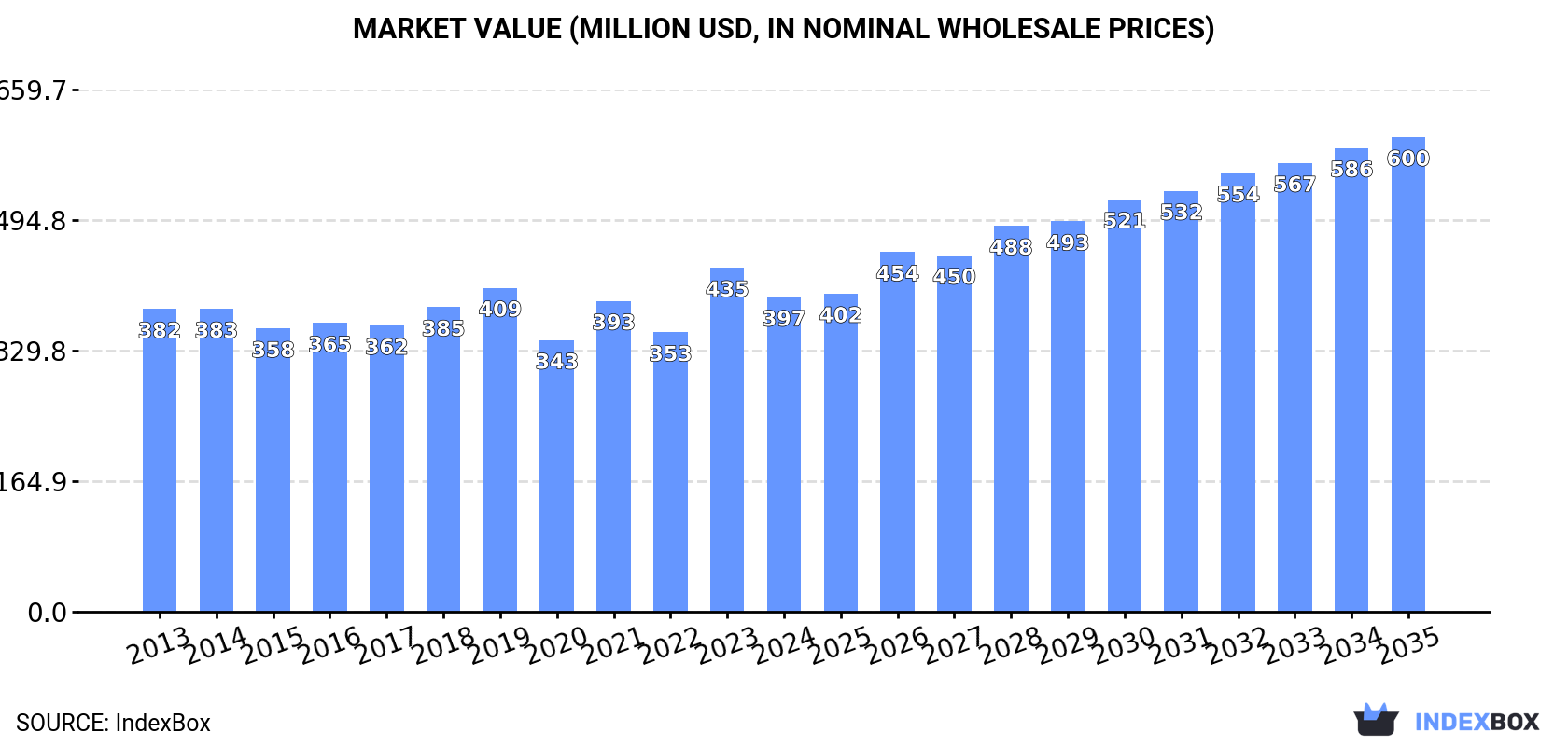 Market Value (million USD, nominal wholesale prices)
