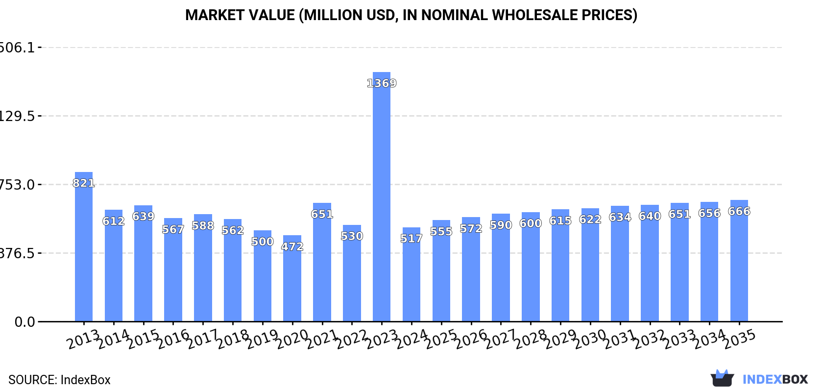 Market Value (million USD, nominal wholesale prices)
