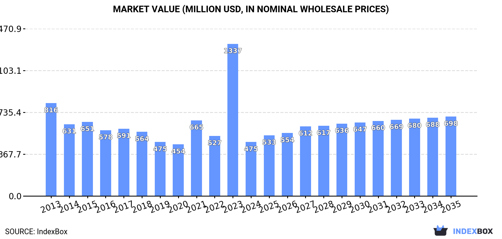 Market Value (million USD, nominal wholesale prices)