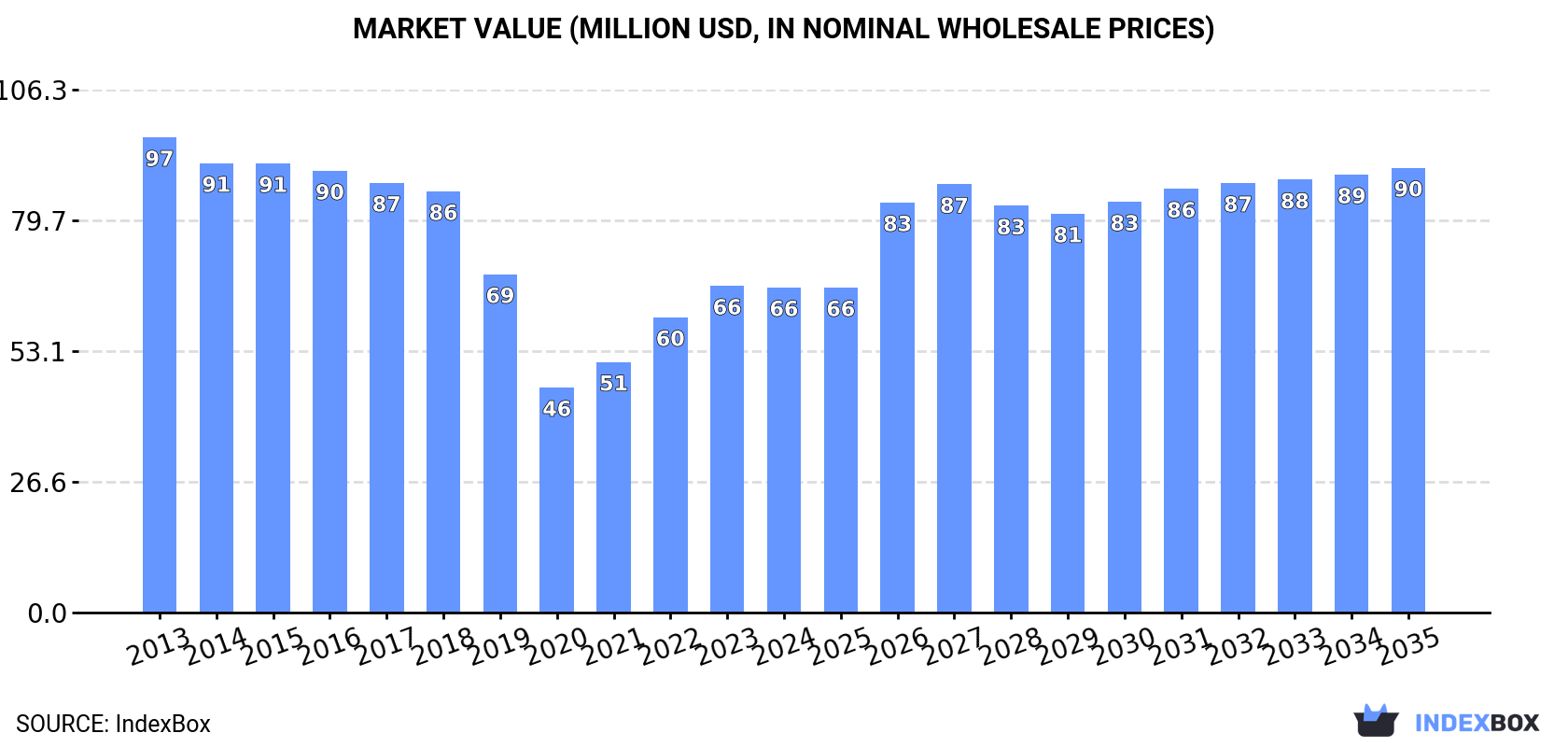 Market Value (million USD, nominal wholesale prices)