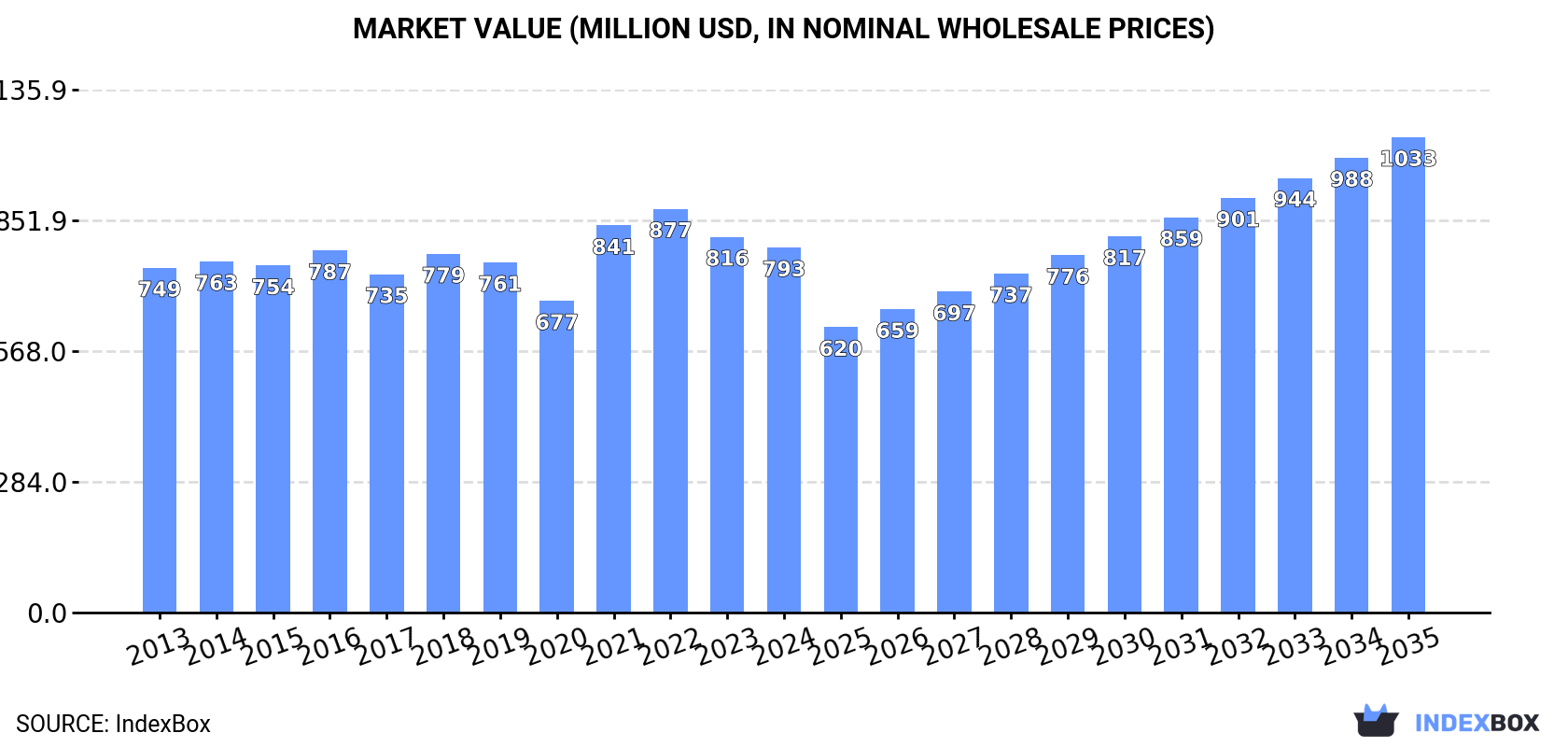 Market Value (million USD, nominal wholesale prices)