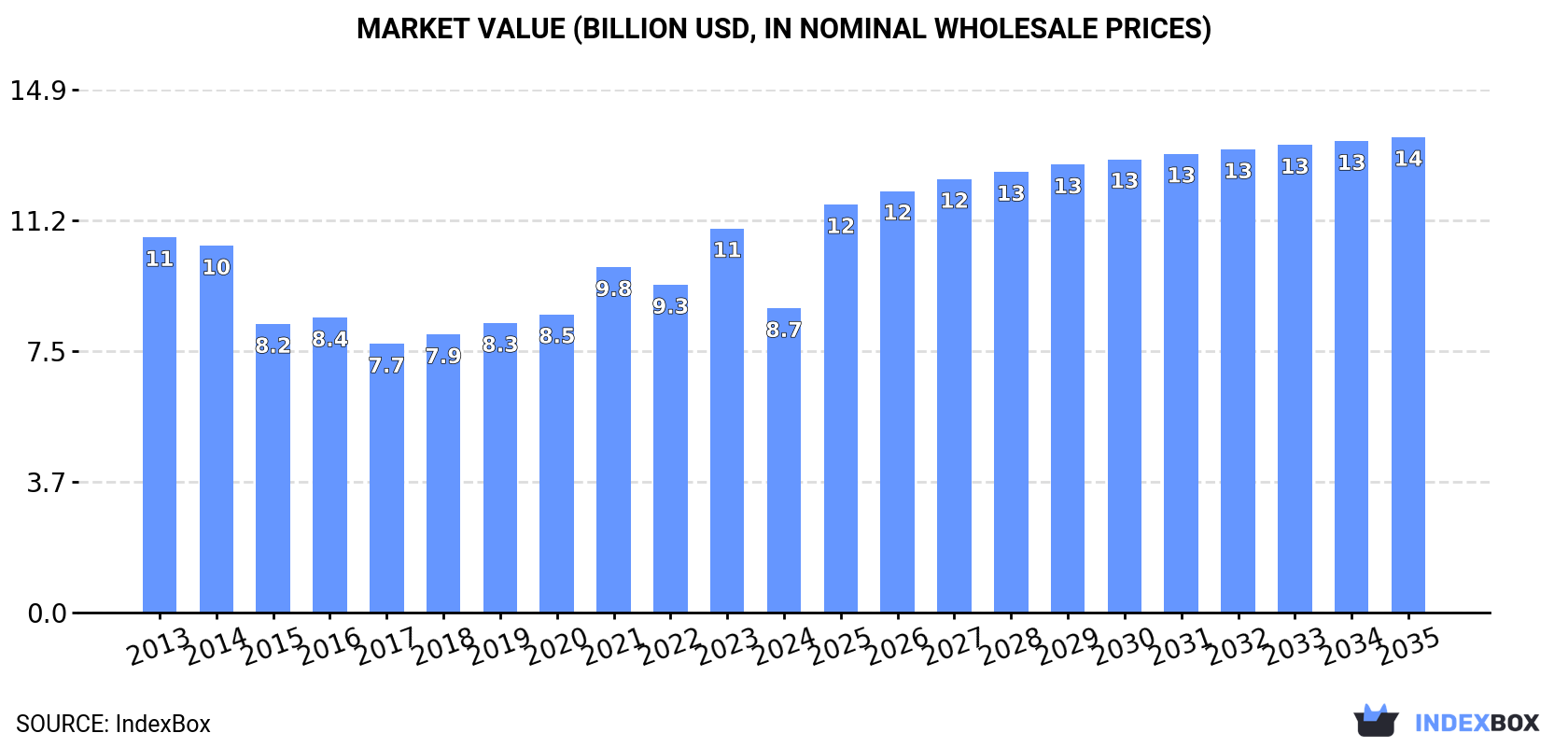 Market Value (billion USD, nominal wholesale prices)