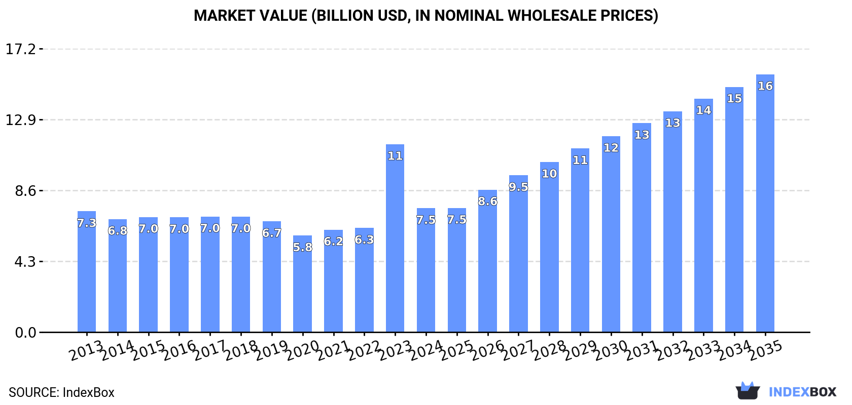 Market Value (billion USD, nominal wholesale prices)