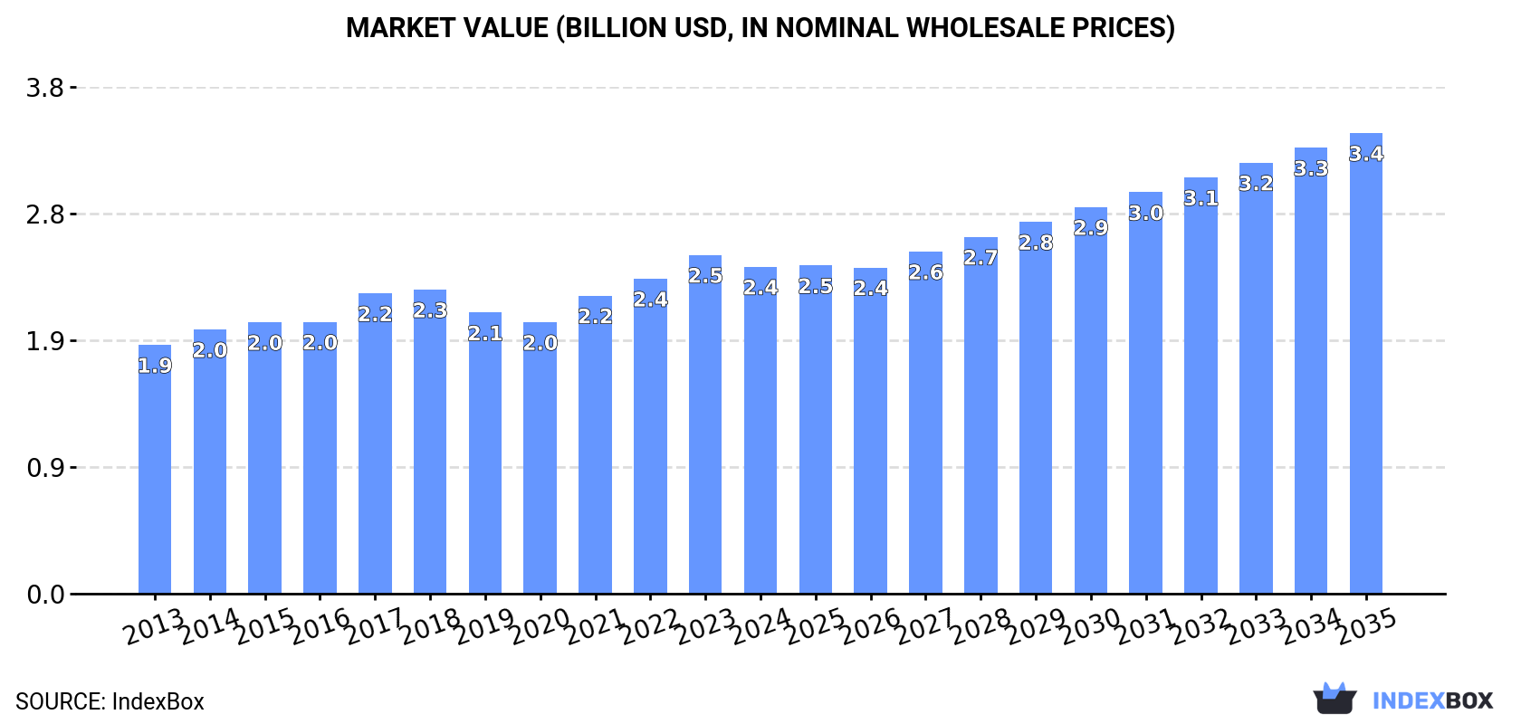 Market Value (billion USD, nominal wholesale prices)