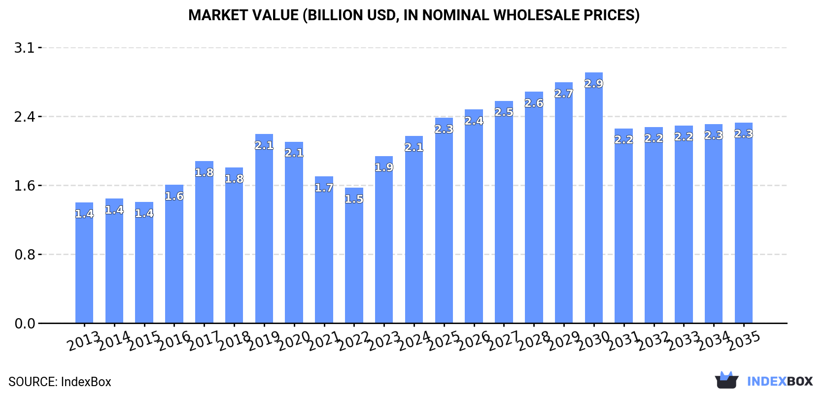 Market Value (billion USD, nominal wholesale prices)