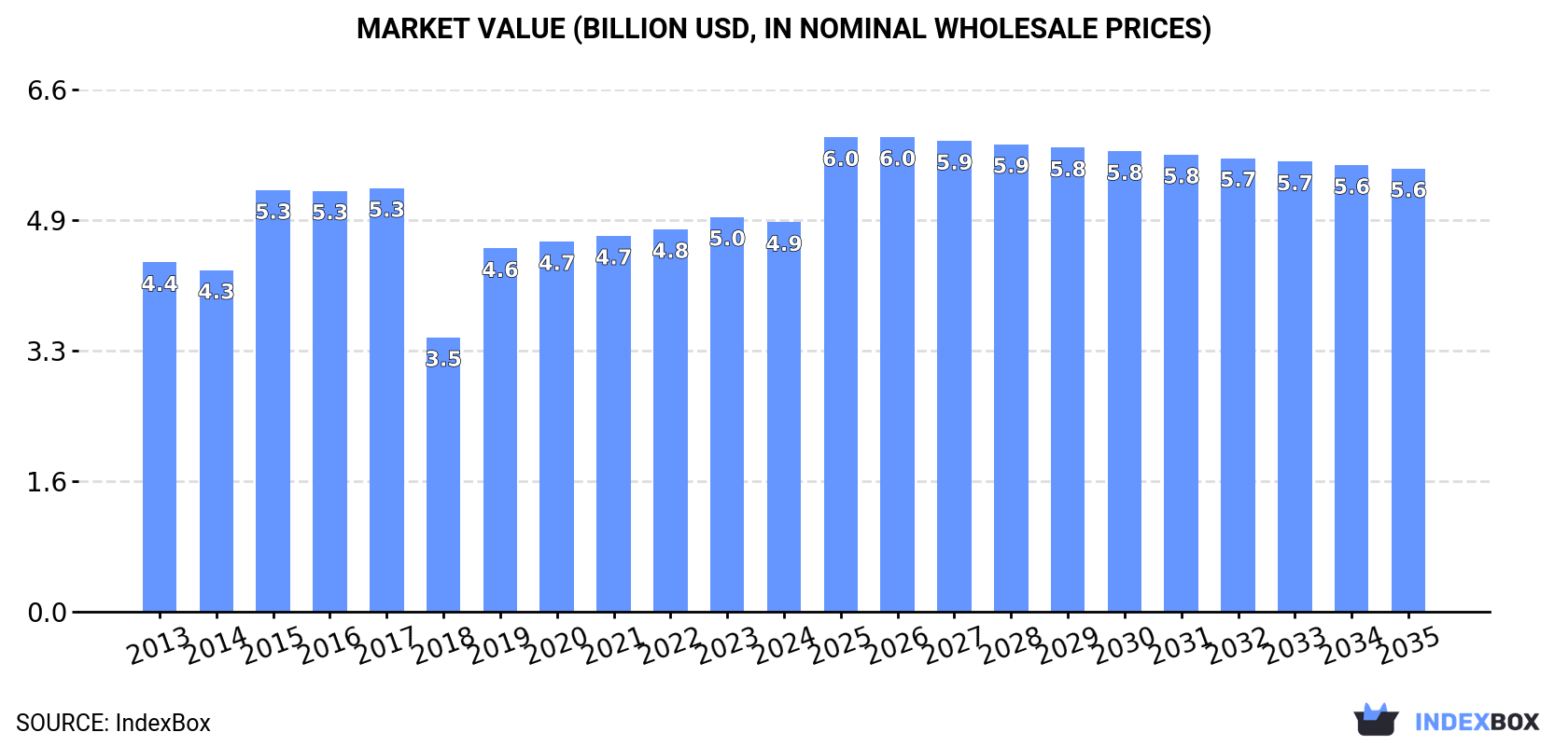 Market Value (billion USD, nominal wholesale prices)
