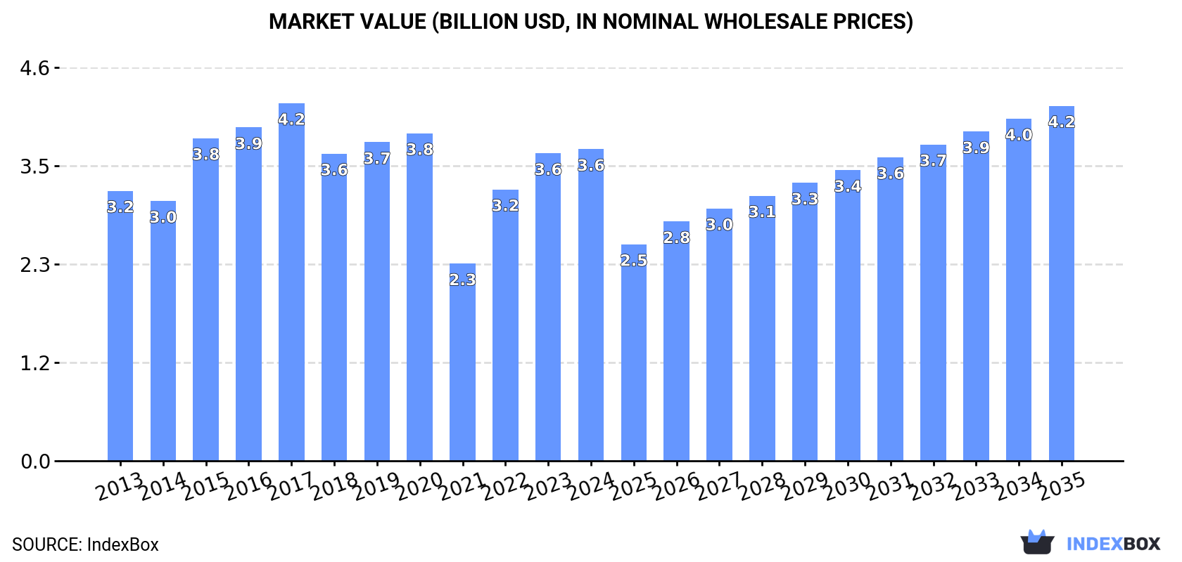 Market Value (billion USD, nominal wholesale prices)