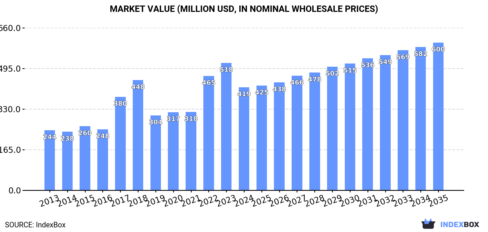 Market Value (million USD, nominal wholesale prices)