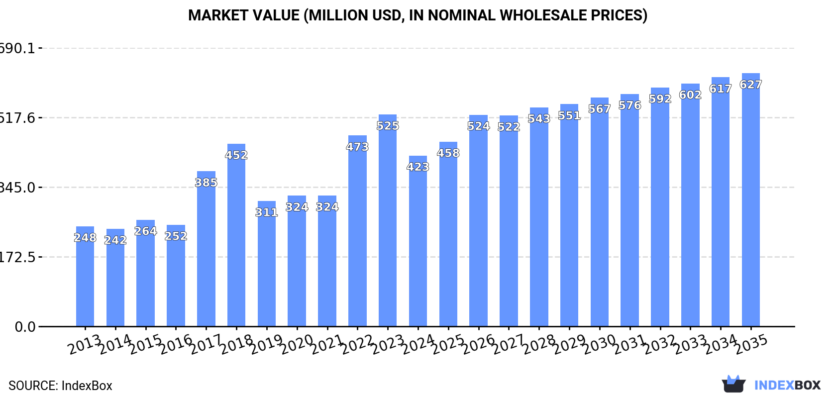 Market Value (million USD, nominal wholesale prices)