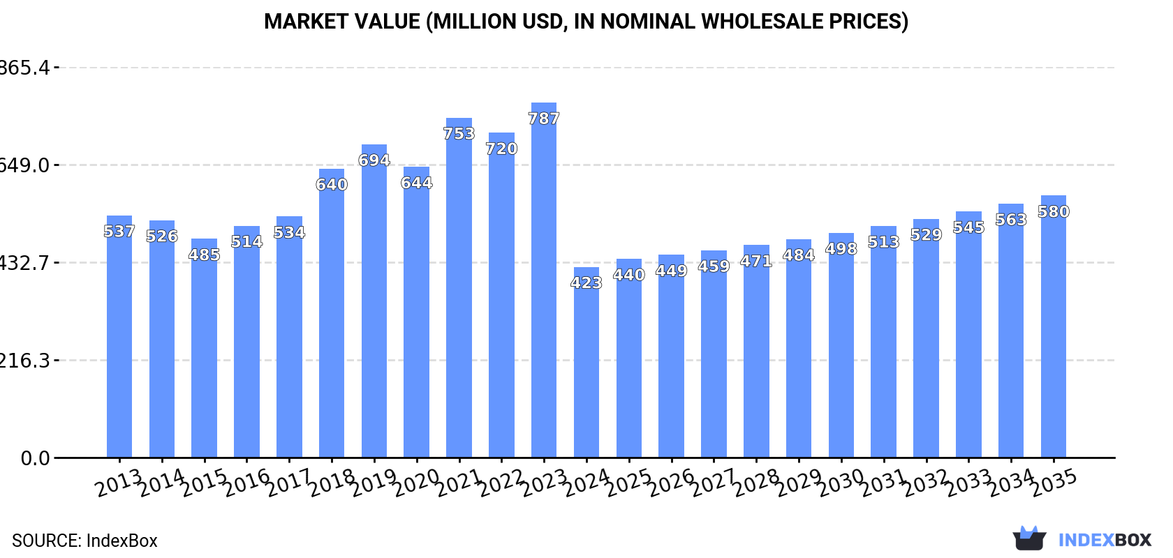 Market Value (million USD, nominal wholesale prices)