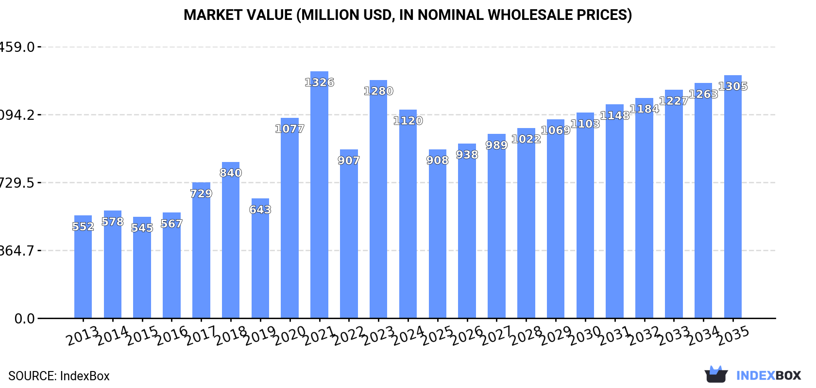 Market Value (million USD, nominal wholesale prices)