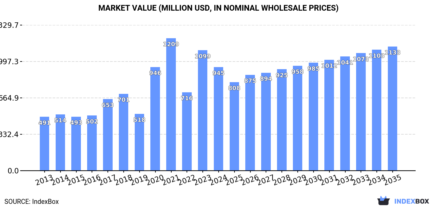 Market Value (million USD, nominal wholesale prices)