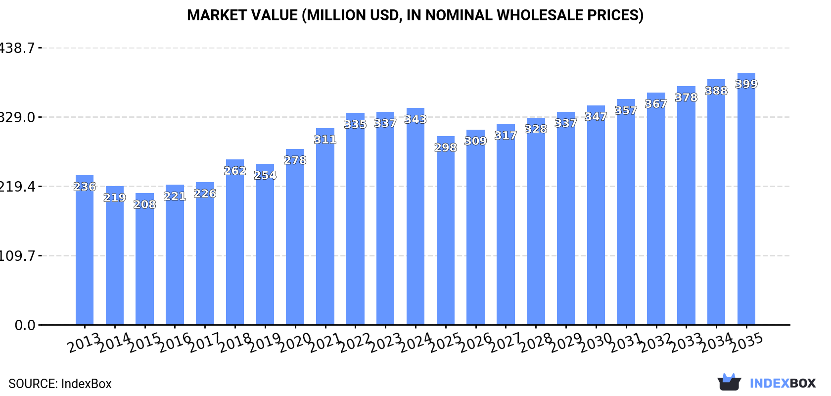 Market Value (million USD, nominal wholesale prices)