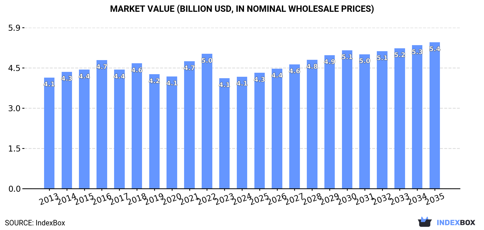 Market Value (billion USD, nominal wholesale prices)