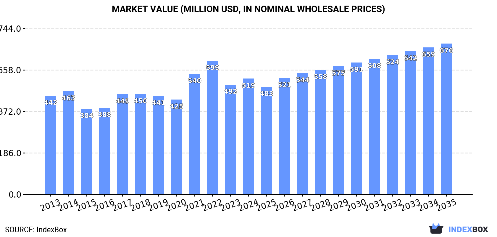 Market Value (million USD, nominal wholesale prices)