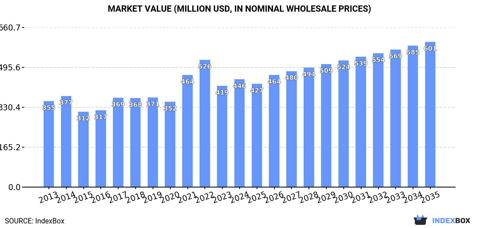 Market Value (million USD, nominal wholesale prices)