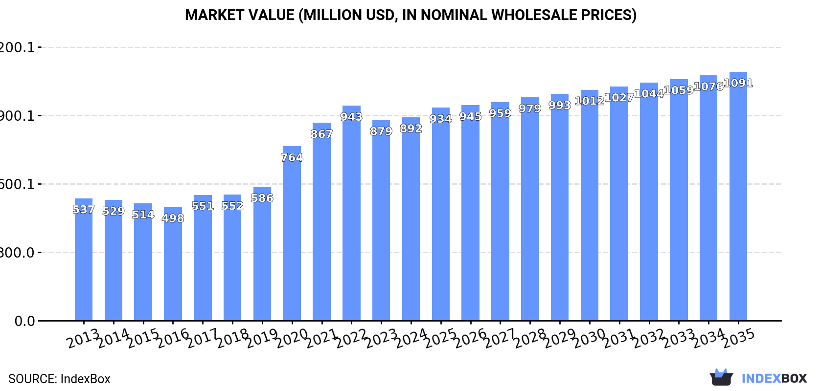 Market Value (million USD, nominal wholesale prices)