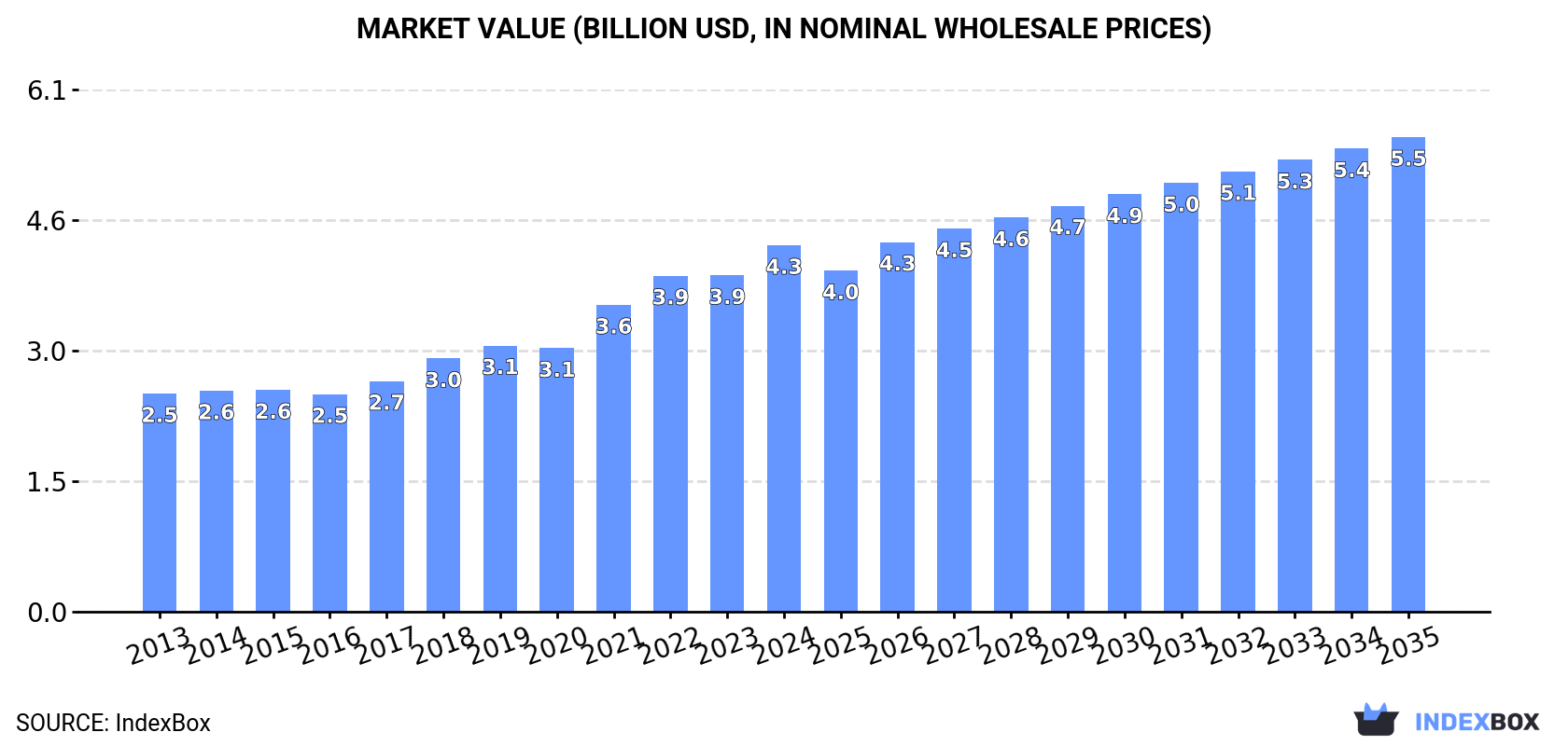 Market Value (billion USD, nominal wholesale prices)