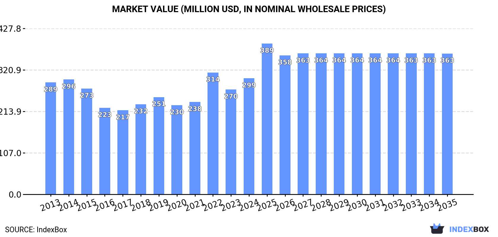 Market Value (million USD, nominal wholesale prices)