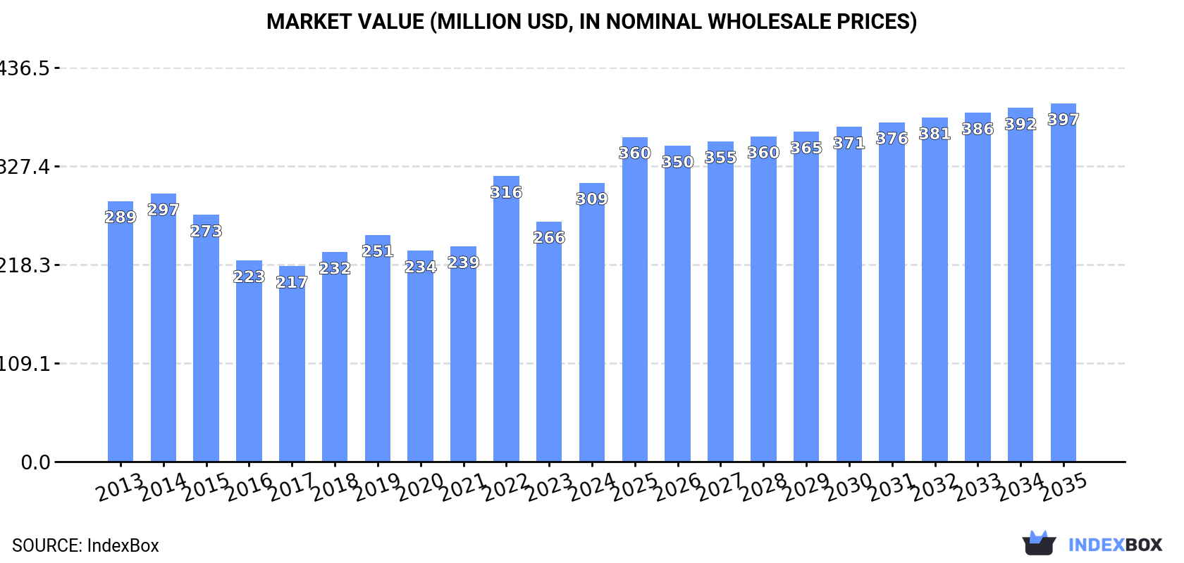 Market Value (million USD, nominal wholesale prices)