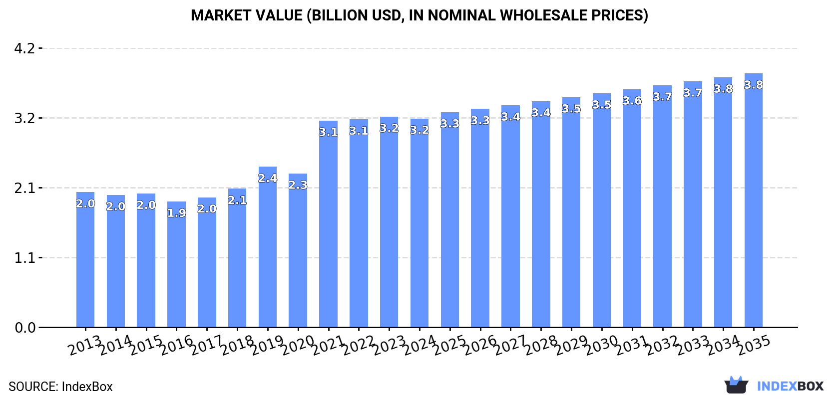 Market Value (billion USD, nominal wholesale prices)