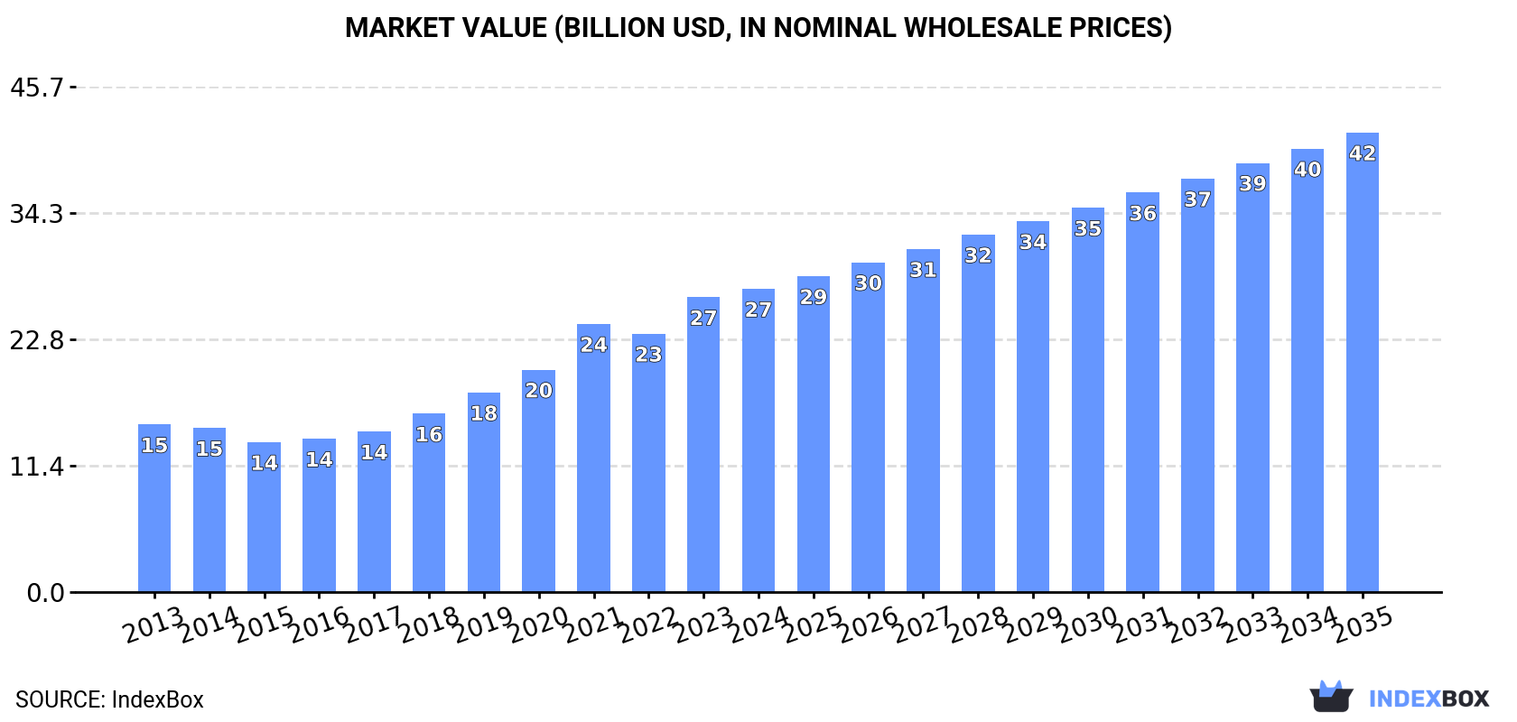 Market Value (billion USD, nominal wholesale prices)