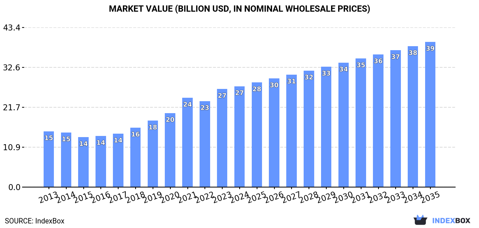 Market Value (billion USD, nominal wholesale prices)