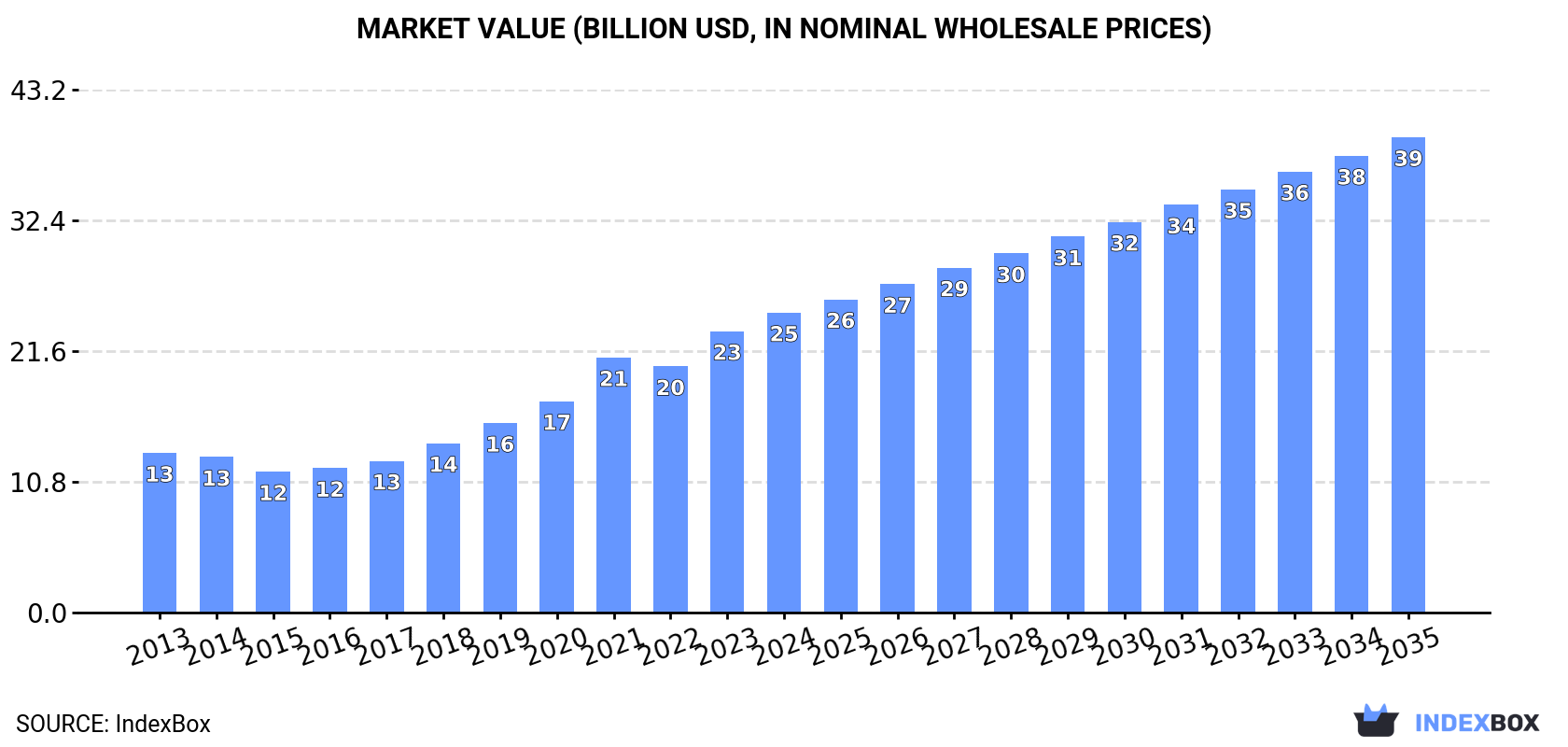 Market Value (billion USD, nominal wholesale prices)
