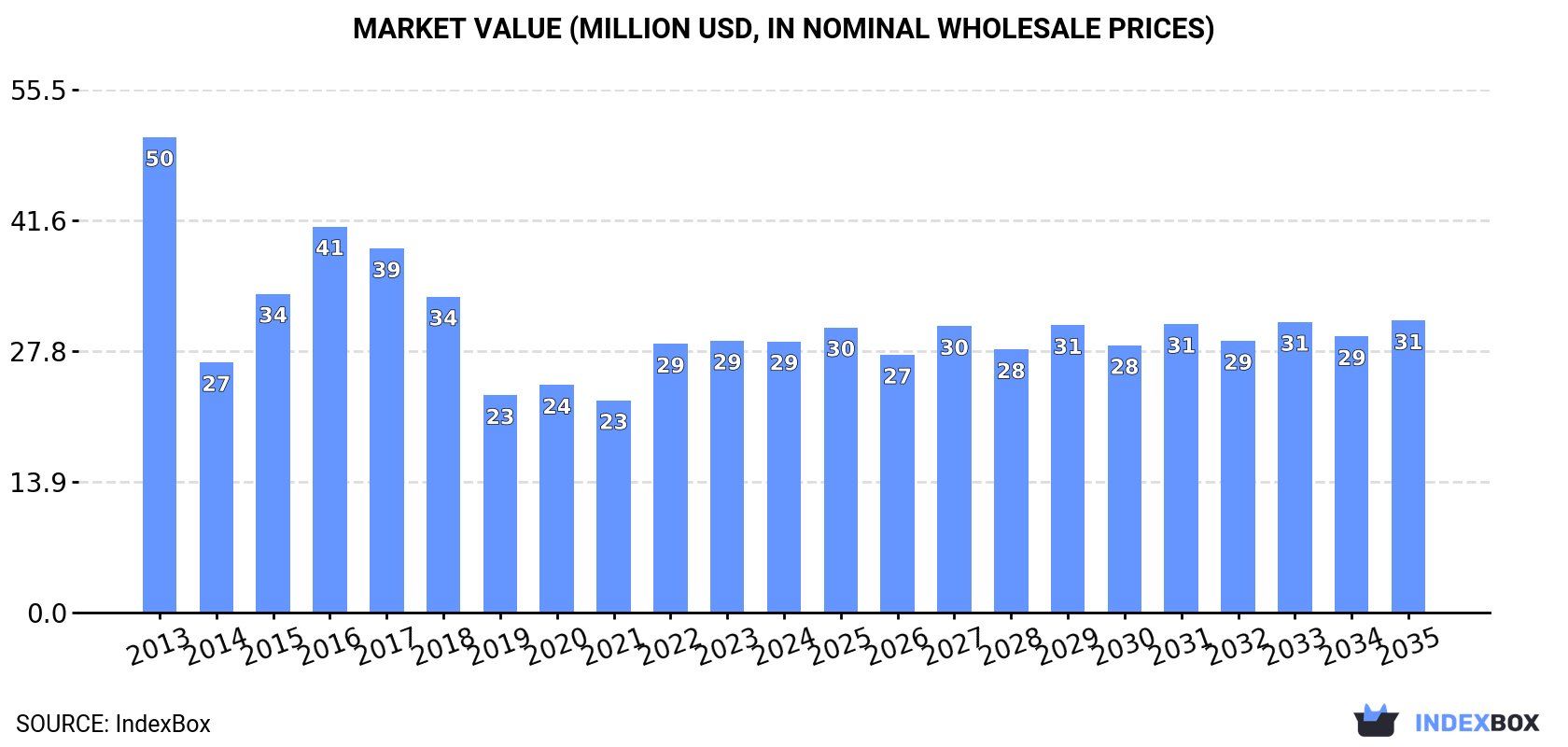 Market Value (million USD, nominal wholesale prices)