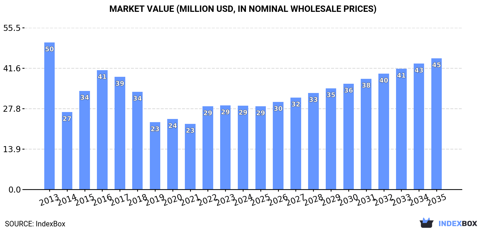 Market Value (million USD, nominal wholesale prices)