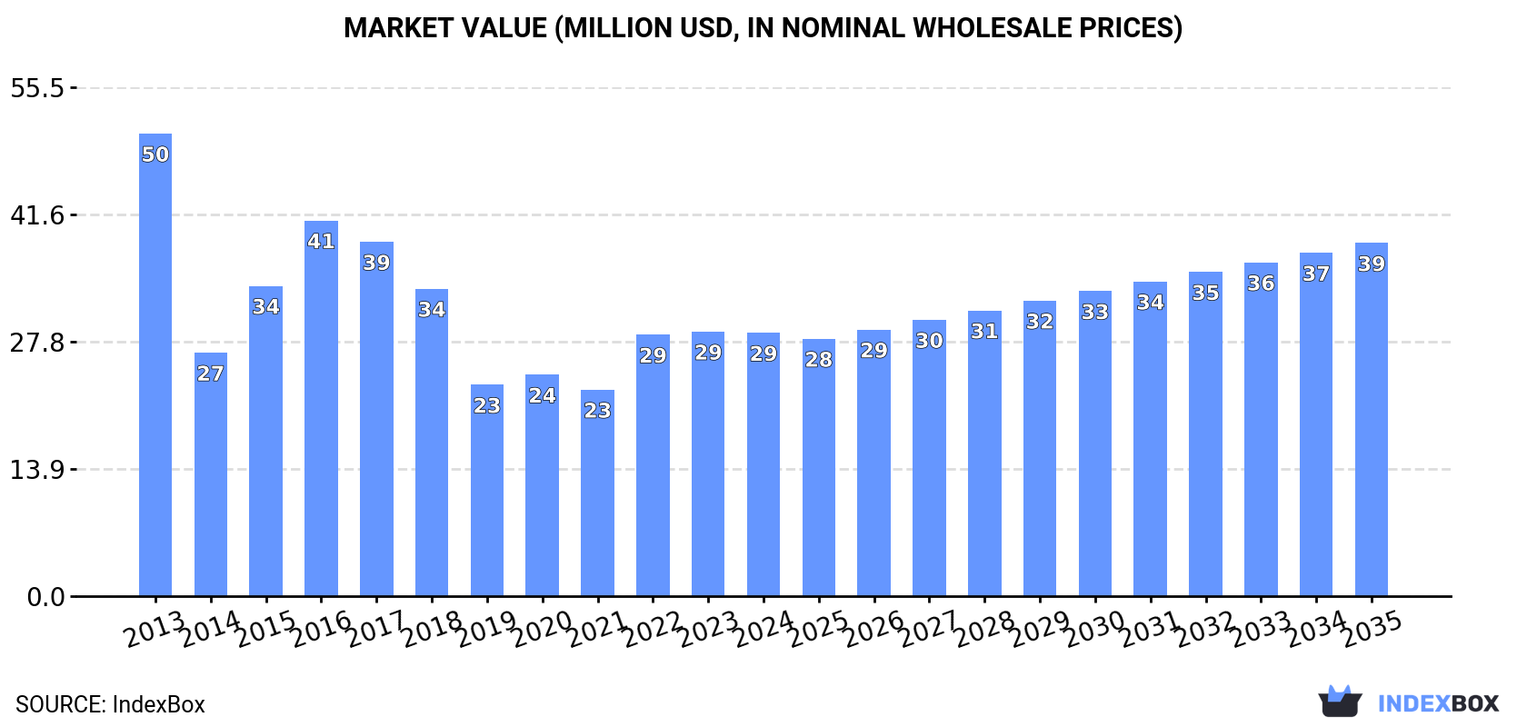 Market Value (million USD, nominal wholesale prices)