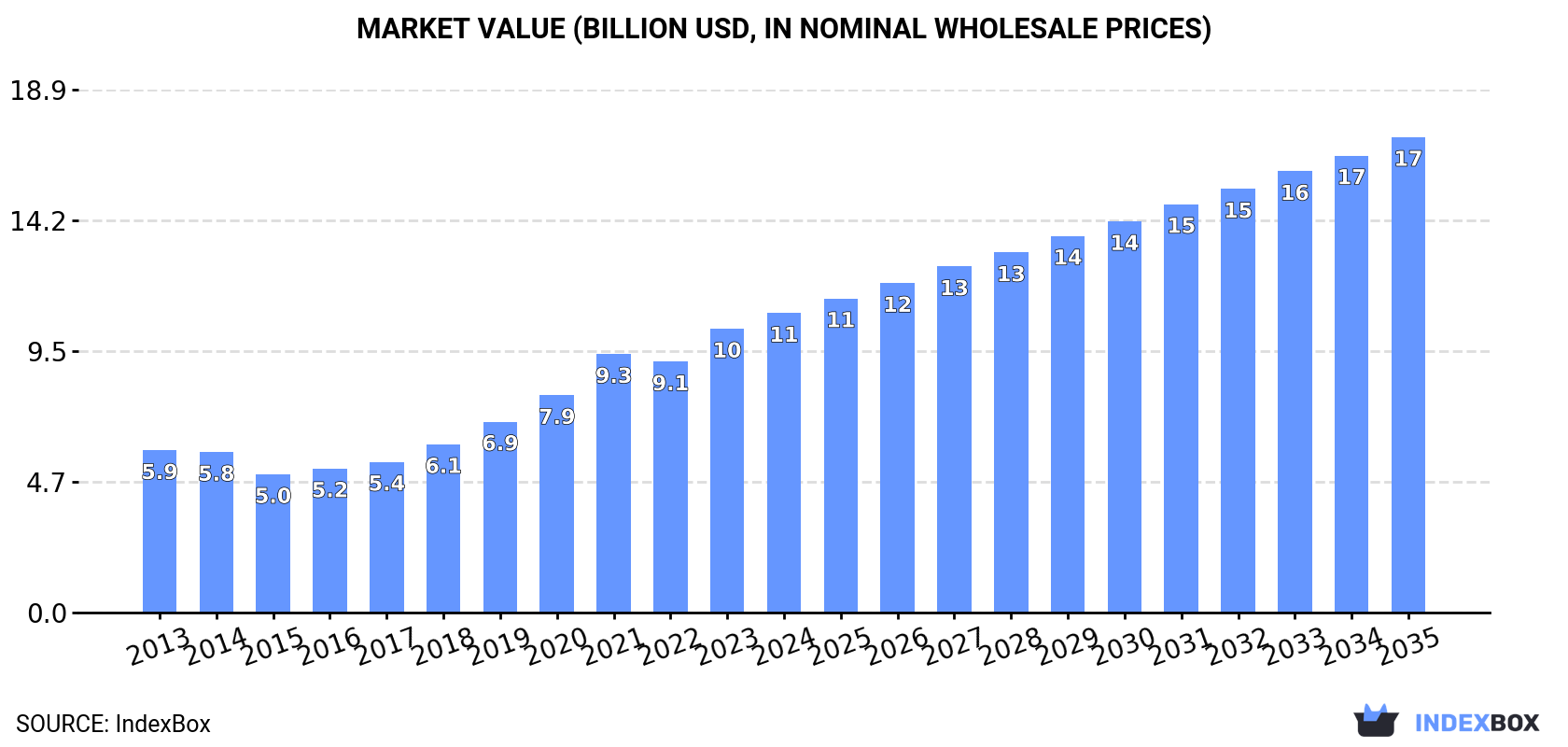 Market Value (billion USD, nominal wholesale prices)