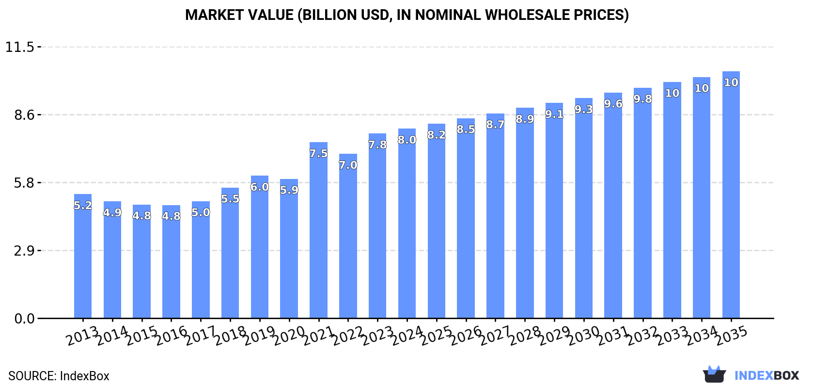 Market Value (billion USD, nominal wholesale prices)