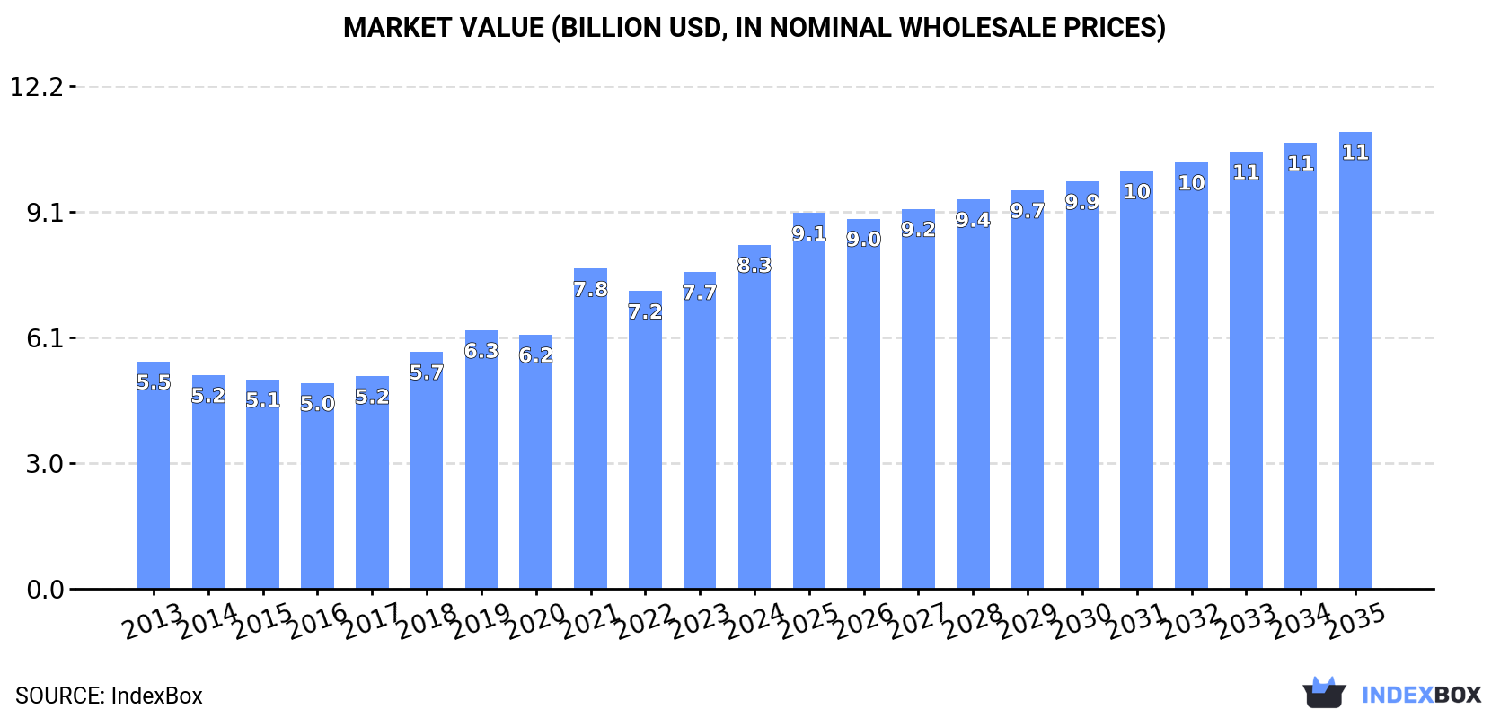 Market Value (billion USD, nominal wholesale prices)