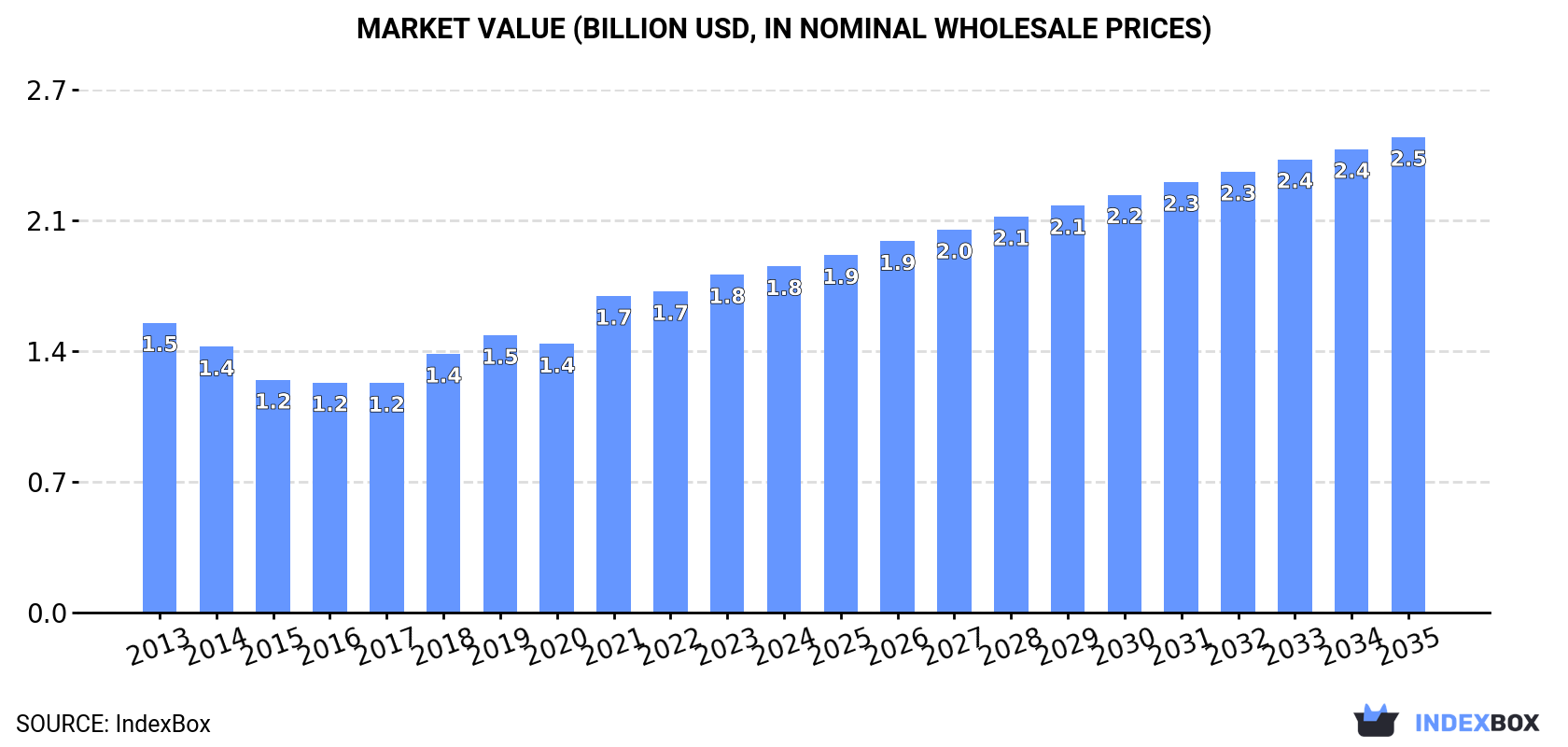 Market Value (billion USD, nominal wholesale prices)
