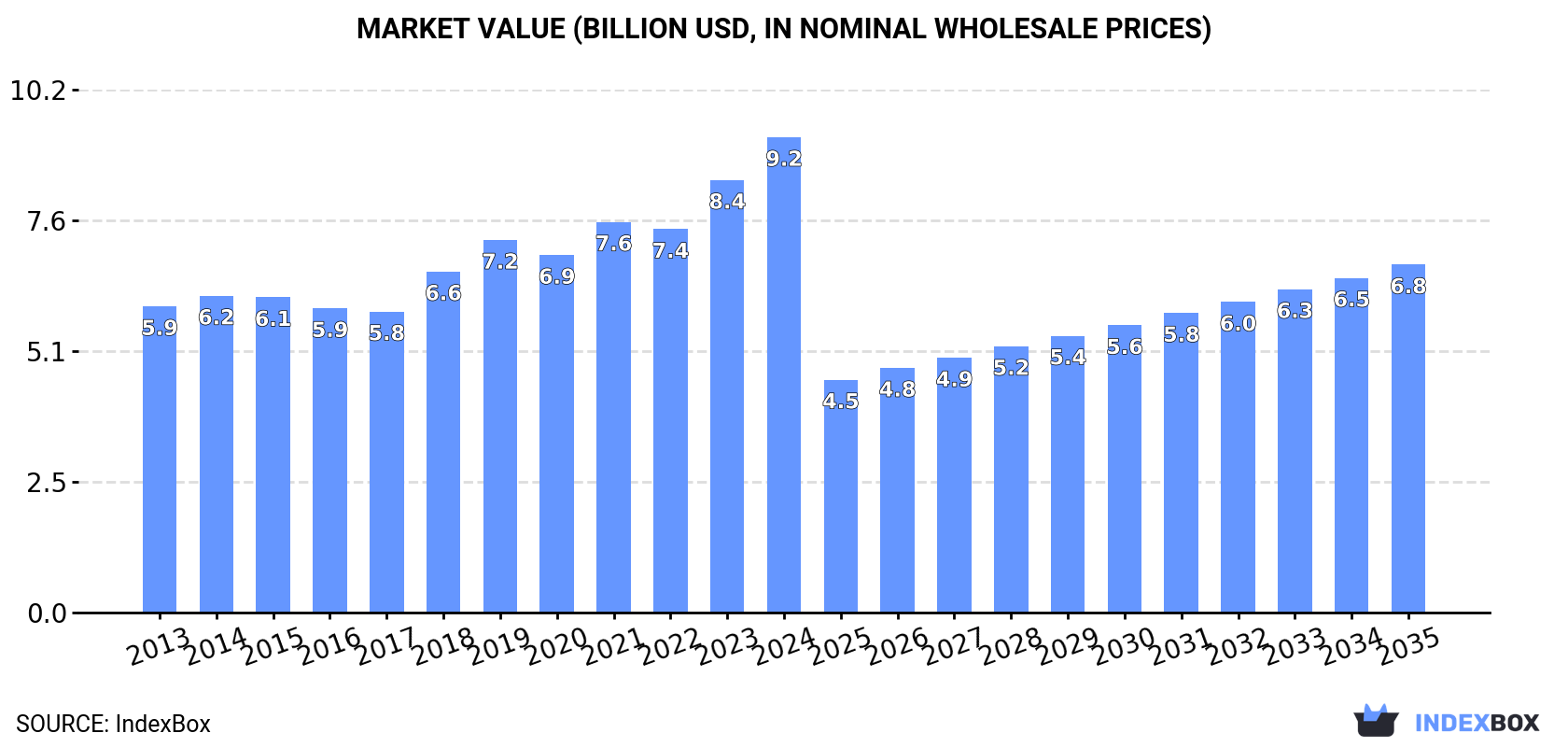Market Value (billion USD, nominal wholesale prices)