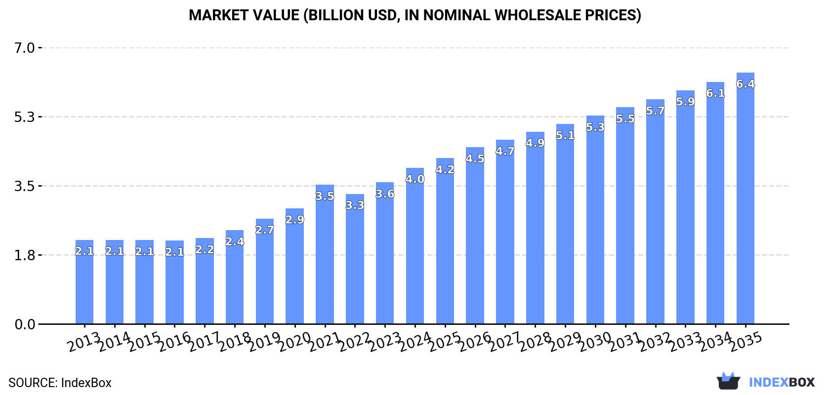 Market Value (billion USD, nominal wholesale prices)