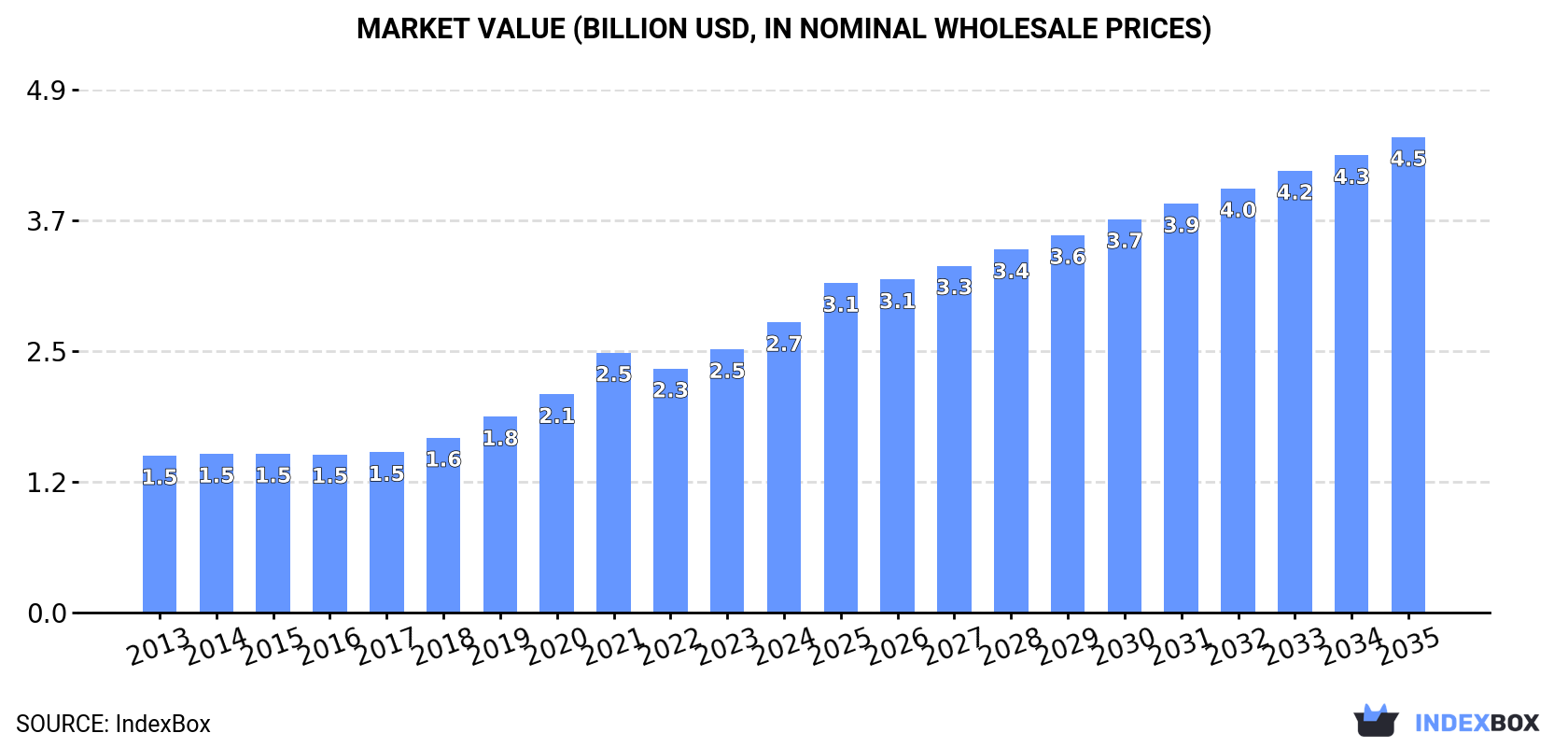 Market Value (billion USD, nominal wholesale prices)