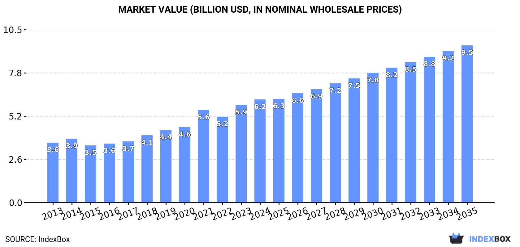 Market Value (billion USD, nominal wholesale prices)