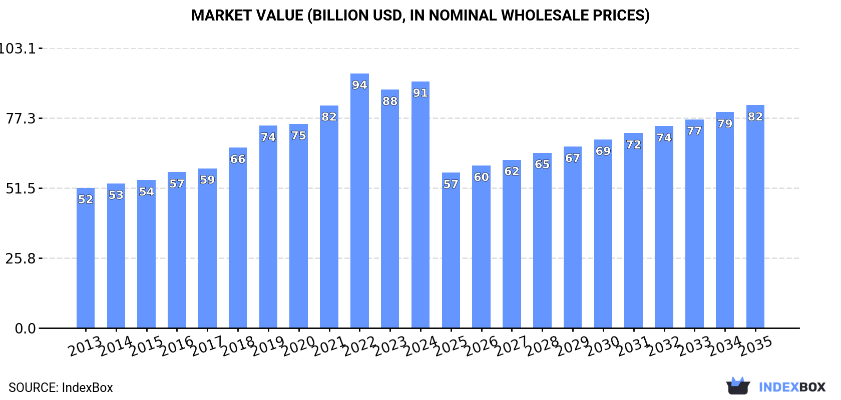 Market Value (billion USD, nominal wholesale prices)