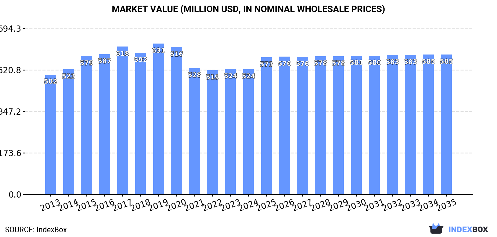 Market Value (million USD, nominal wholesale prices)