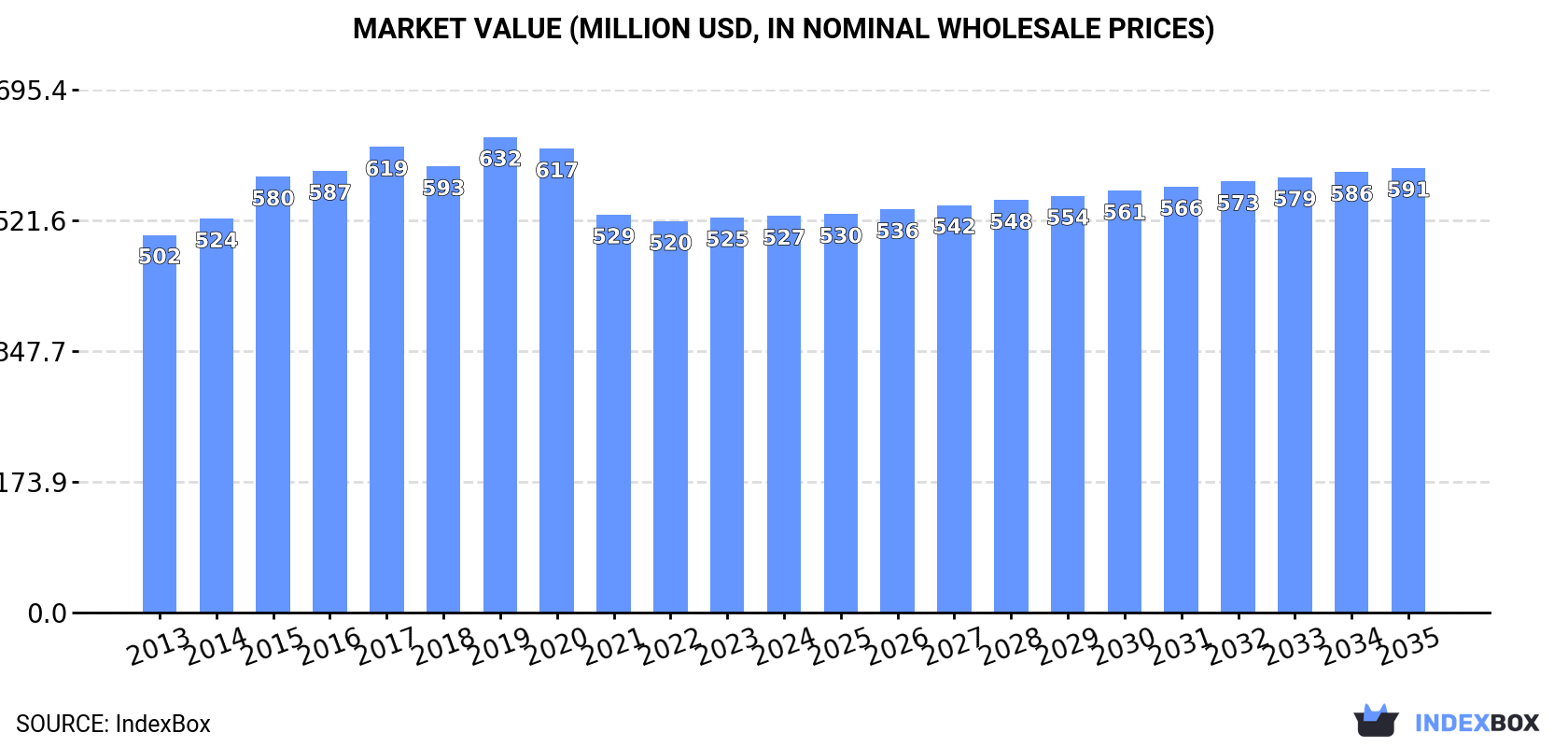 Market Value (million USD, nominal wholesale prices)