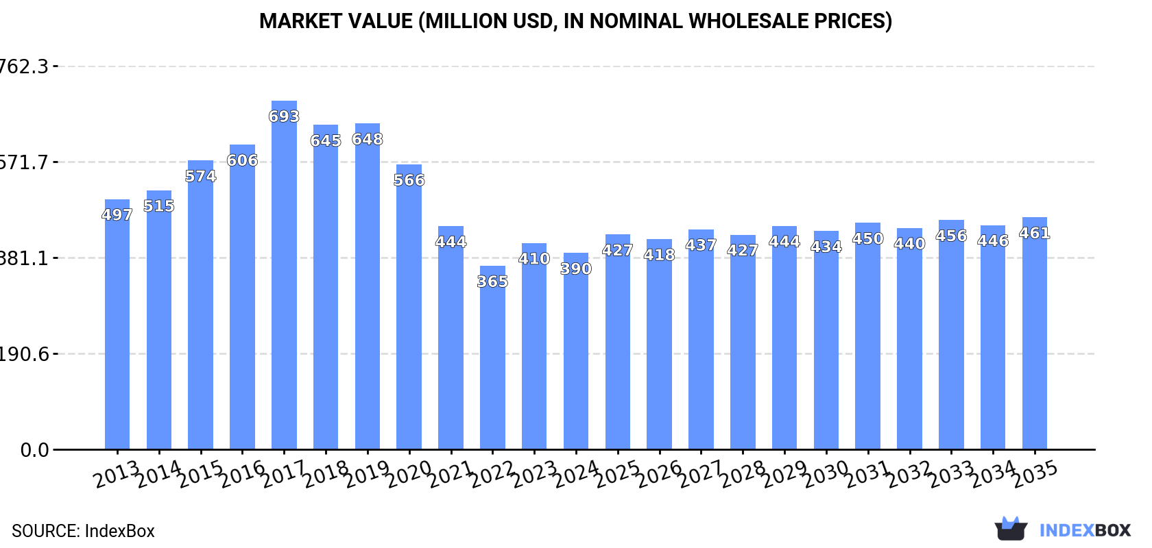 Market Value (million USD, nominal wholesale prices)