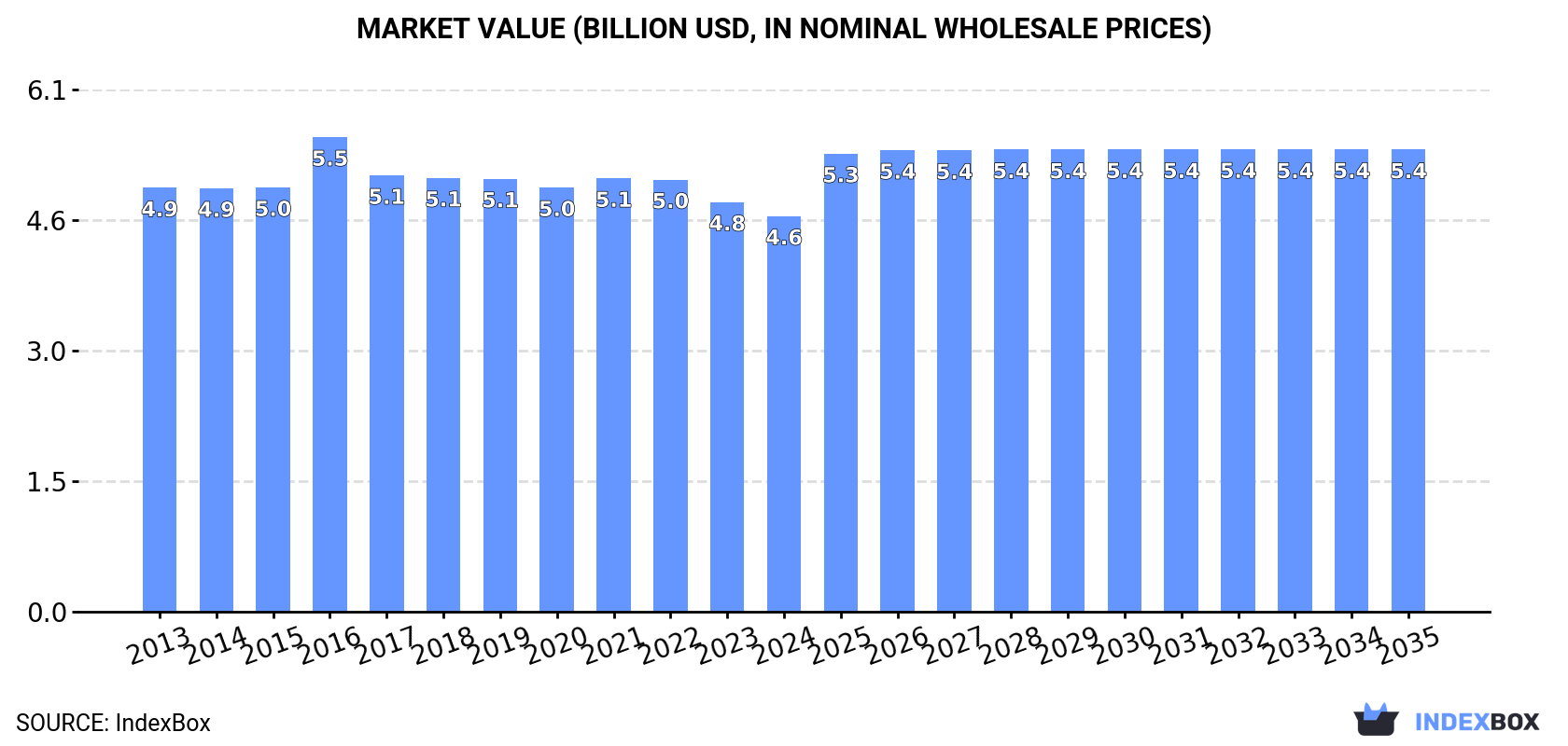 Market Value (billion USD, nominal wholesale prices)