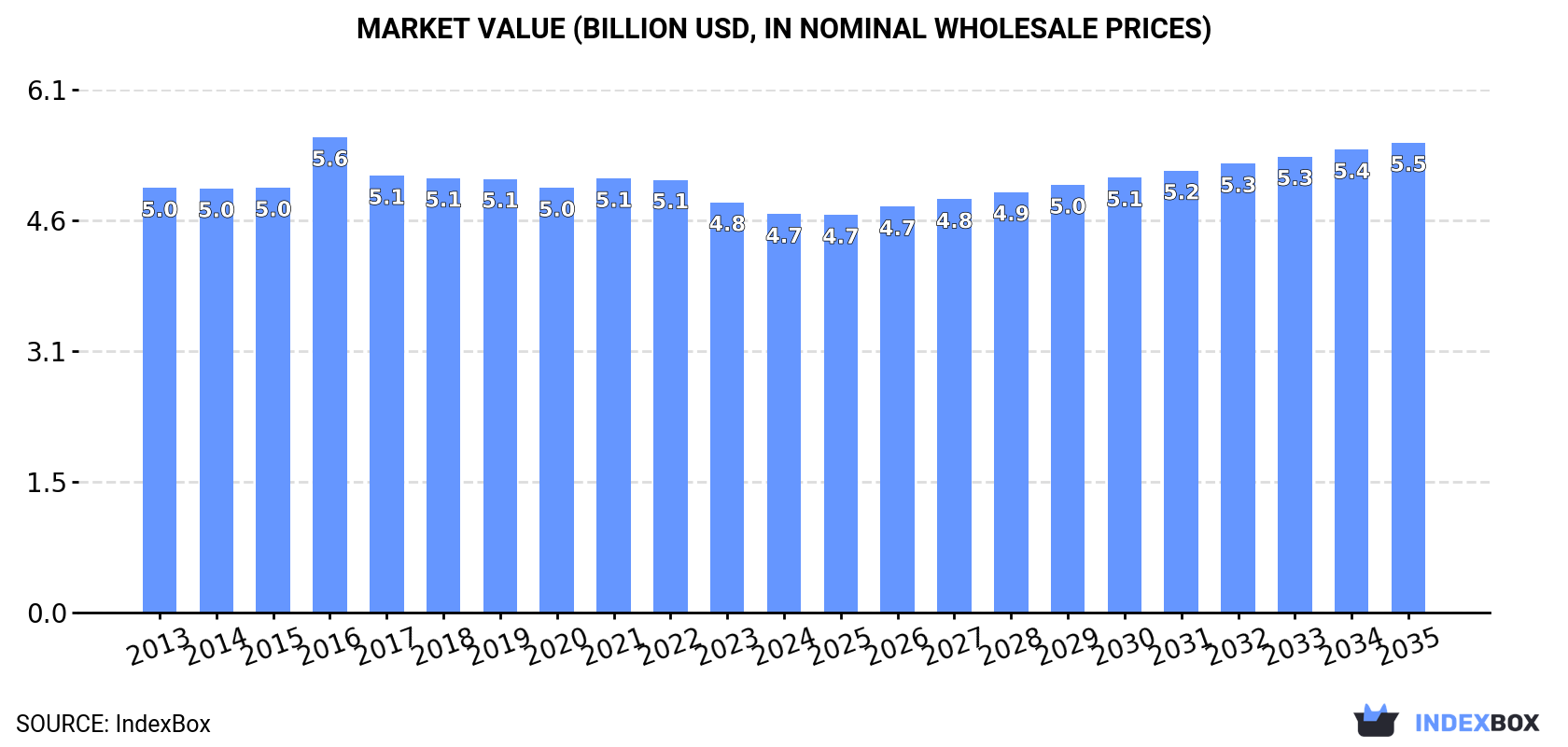 Market Value (billion USD, nominal wholesale prices)